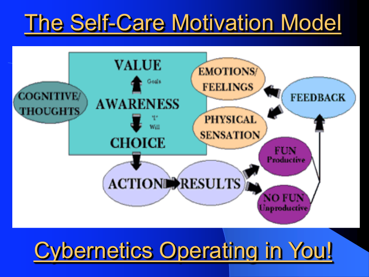 The Self Care Motivation Model for Healthy Human Development